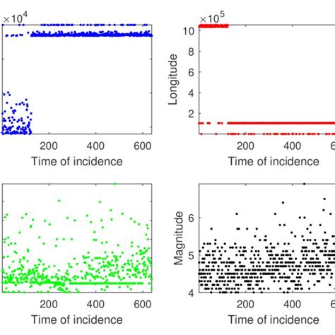 Histograms Of The Earthquake Dataset Namely Latitude Longitude Download Scientific Diagram