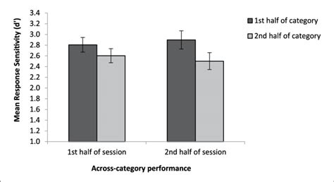 Mean Response Sensitivity D In Experiment 2 Taxonomic Matching