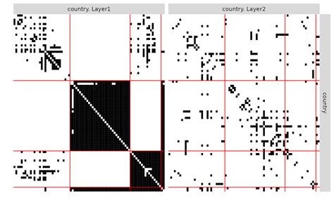 Stochastic Block Models For Multiplex Networks • Sbm