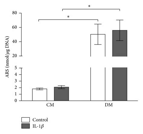 Alizarin Red S Quantification Bounded Ars Is Related To Total Dna