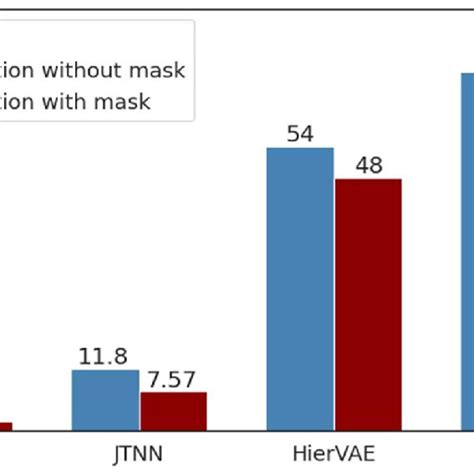 Training And Generative Speed Of Four Graph Based Molecular Generative Download Scientific