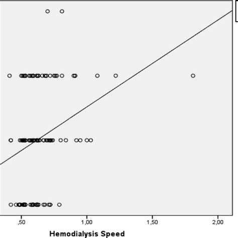Correlation Of Hemodialysis Speed And 5 D Itch Scale Degree Severity