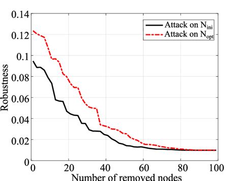 6 Affect Of Edge Swap On The Robustness Of Sfns Download Scientific Diagram