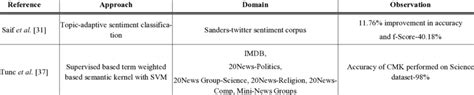 Semi Supervised Learning Approach For Sentiment Analysis Download