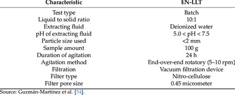 Parameters Of The Leaching Tests Download Scientific Diagram