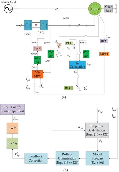 Control Diagram Of The Dfig Rotor‐side Converter A Diagram Of Download Scientific Diagram