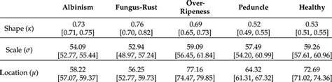 Analysis Using The Generalized Extreme Value Distribution The Table Download Scientific