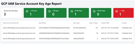 Limit Lifetime Of Gcp Iam Service Account Keys Steampipe Blog
