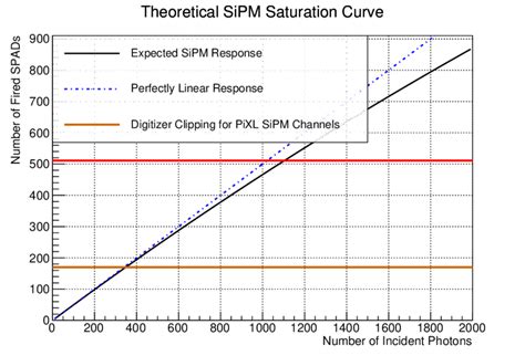 11 Dynamic Range Of Hamamatsu Sipms Showing The Number Of Expected Download Scientific
