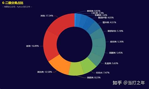 【28 pandas pyecharts 双十一美妆销售数据分析可视化】 知乎