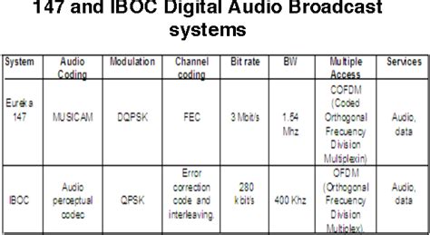 Table 1 From Performance Evaluation Of A Dab System With Space Time Block Coding Semantic Scholar