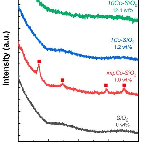 Xrd Patterns Of Sio2 Impco Sio2 1co Sio2 And 10co Sio2 Download Scientific Diagram