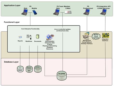 Primavera P6 For Construction Eppm Ppm Setup And Support