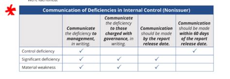 Aud 5 M2 Communication And Reporting In An Integrated Audit Flashcards Quizlet