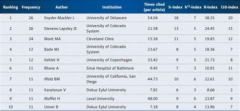 Table 2 From A Bibliometric Analysis Using Citespace Of Publications From 1999 To 2018 On