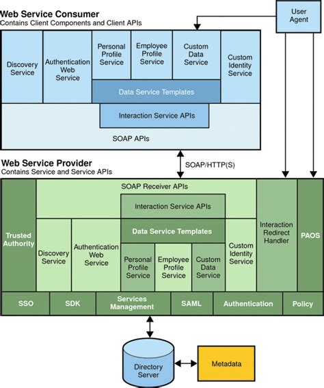 Chapter 12 Accessing The Web Services Stack Sun Opensso Enterprise 8 0 Technical Overview