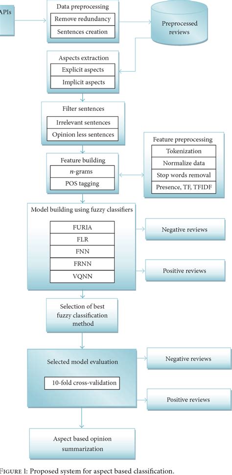Figure 1 From Fuzzy Aspect Based Opinion Classification System For