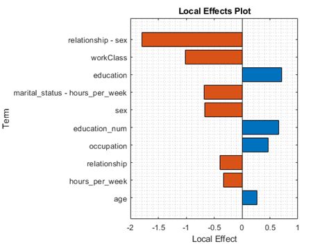 Train Generalized Additive Model For Binary Classification Matlab