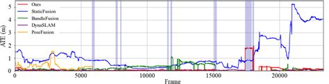 Absolute Trajectory Errors M Comparison In Hrpslam2 Sequence The