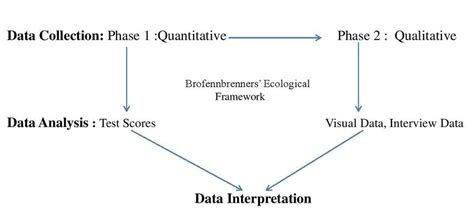 1 Visual Representation Of The Sequential Transformative Model