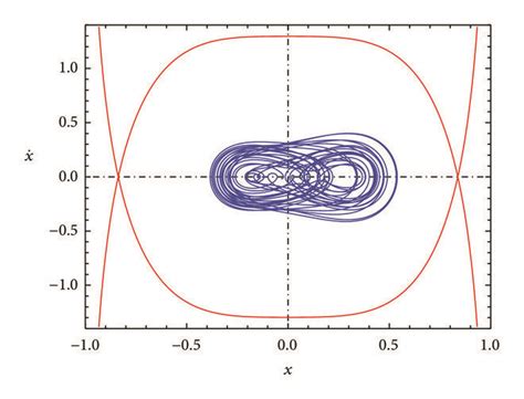 Phase Portrait A And Time History Diagram B Of Dynamic System 14