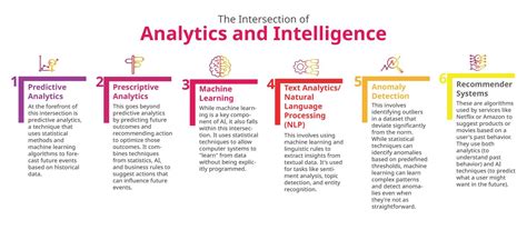 Analytics And Intelligence Pillars Of Data Driven Strategy Commtel