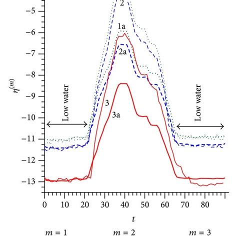 Examples Of Hydrographs For Different Years A Structure Of Download Scientific Diagram