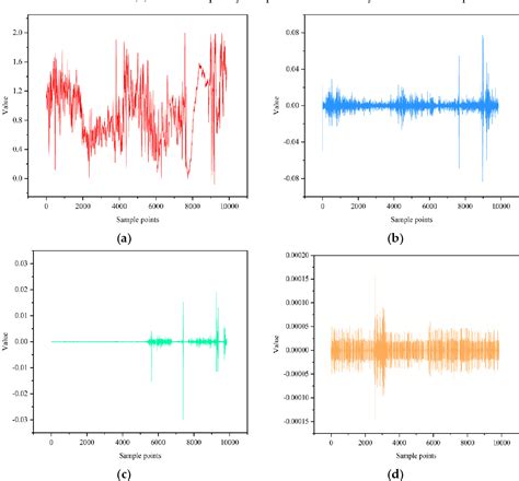 Figure 7 From An Anomaly Detection Method For Uav Based On Wavelet Decomposition And Stacked