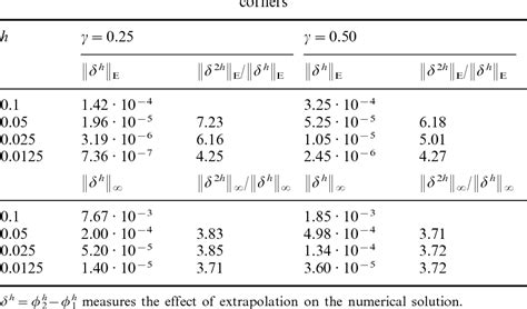 Table I From Schwarz Domain Decomposition For The Incompressible Navier Stokes Equations In