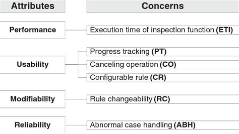 Collated Quality Attribute Scenarios Download Scientific Diagram