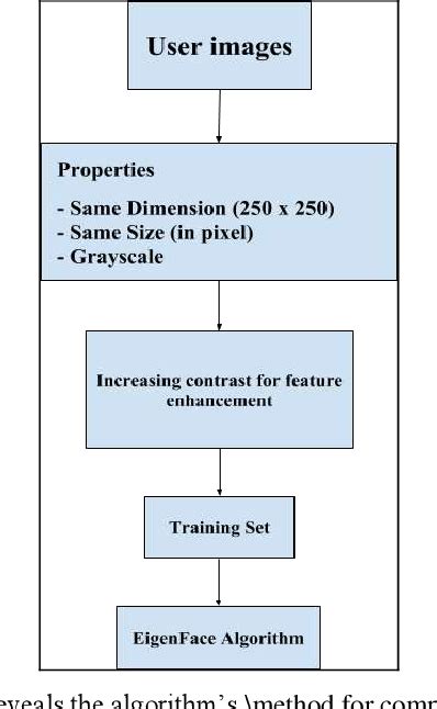 Figure 1 From Intelligent Voting Via Face Recognition And Detection Semantic Scholar