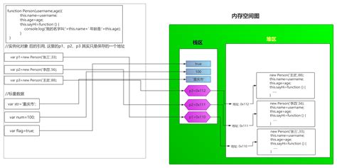 Javascript 面向对象完全掌握核心原理详解3 Js面向对象数据内存空间图分析 阿里云开发者社区 Javascript 面向对象完全掌握核心原理详解3 Js面向对象数据内存空间图分析 阿里云开发者社区