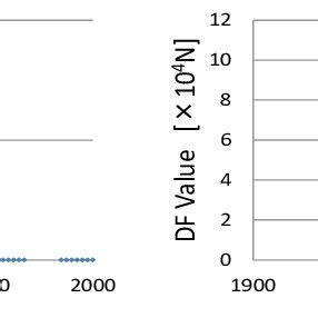 Transition Of DF Values The Left Figure Is The Model And The Right Download Scientific