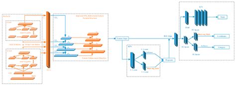 Improved Mask R Cnn Multi Target Detection And Segmentation For Autonomous Driving In Complex Scenes