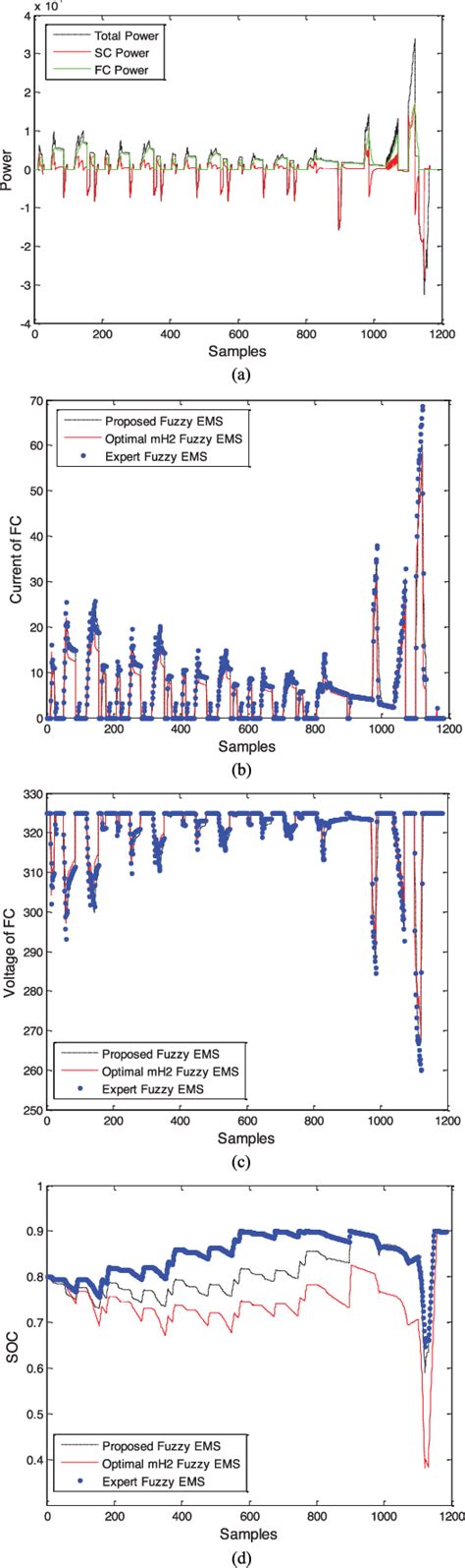 Figure 13 From Ga Based Fuzzy Energy Management System For Fcsc