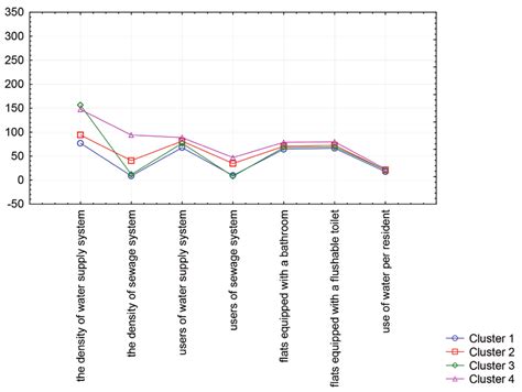 Mean Values Of Each Cluster With Respect To The Examined Indicators Of Download Scientific