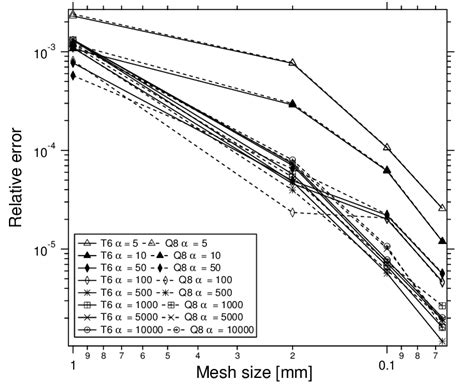 Relative Error Evolution Download Scientific Diagram