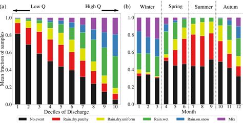 A Mean Fraction Of Samples Linked To Each Event Type According To