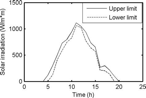 Figure 2 From Optimal Generation Scheduling Of Fixed Head Hydrothermal System With Demand‐side