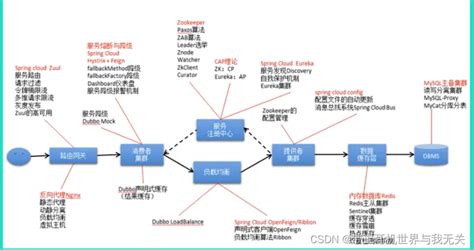 Go微服务项目“商城项目实战开发”整理第一部环境的准备go Micro微服务商场实战 Csdn博客