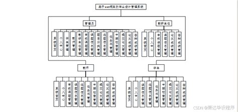 计算机毕业设计ssm基于框架的毕业设计管理系统 基于ssm架构的毕业设计信息化管理系统开发 Ssm框架驱动的毕业设计管理平台设计信息管理系统