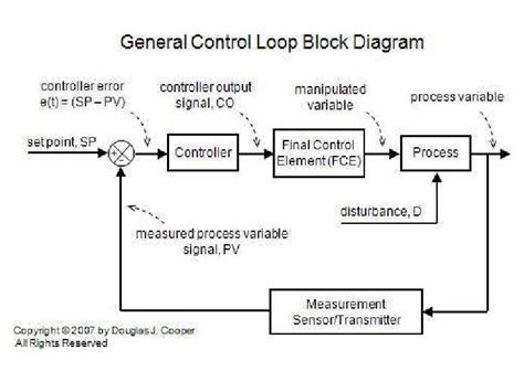 Pid Controllers