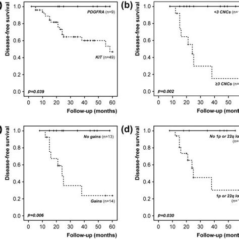 Mutation Profile Of Kit And Pdgfra In 80 Gist A Mutation Frequency Download Scientific
