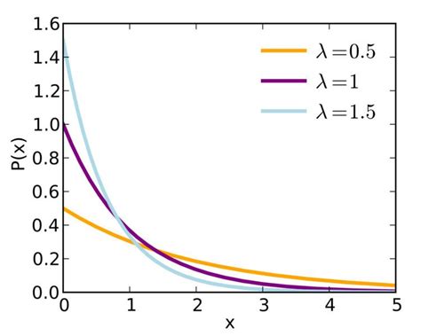Exponential Distribution Alchetron The Free Social Encyclopedia