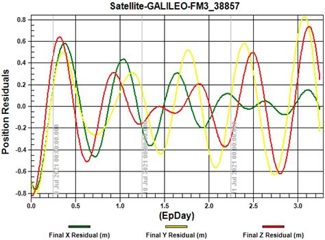 Orbit Predictions For Space Object Tracked By Ground Based Optical And Slr Stations
