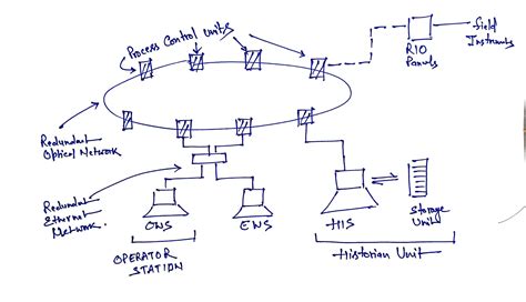 Exploring The Ultimate Distributed Control System Block Diagram Isa 95