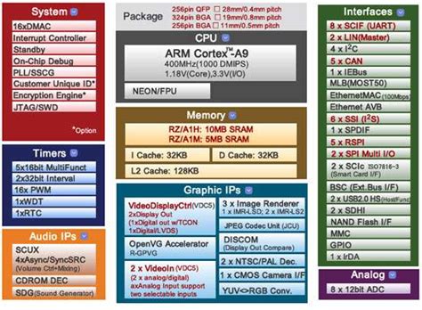 Renesas Arm Mbed Iot Device Platform Features 1000 Dmips