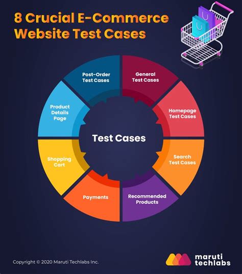 Essential Test Cases For E Commerce Websites