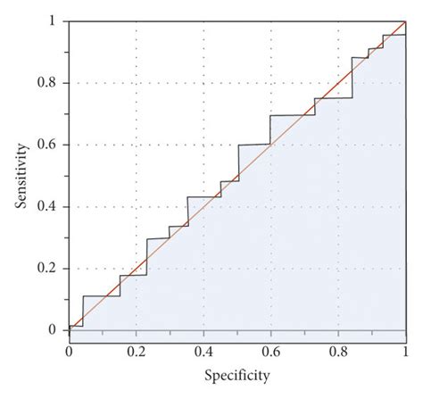 Roc Curves Of Different Risk Factors On Vulnerable Plaques A Age