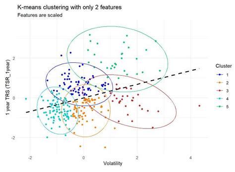 Bionic Turtle On Linkedin Clustering With K Means Algorithm